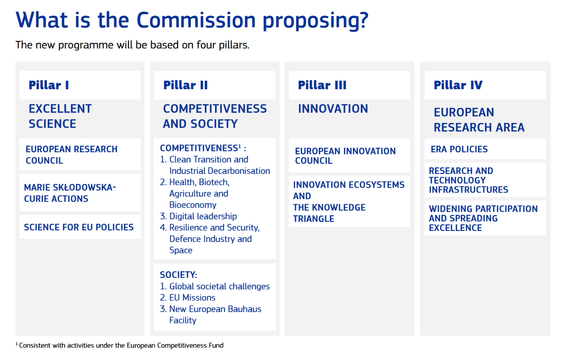 What is Planned for Horizon Europe 2028-2034 and other Programmes? – westernbalkans-infohub.eu